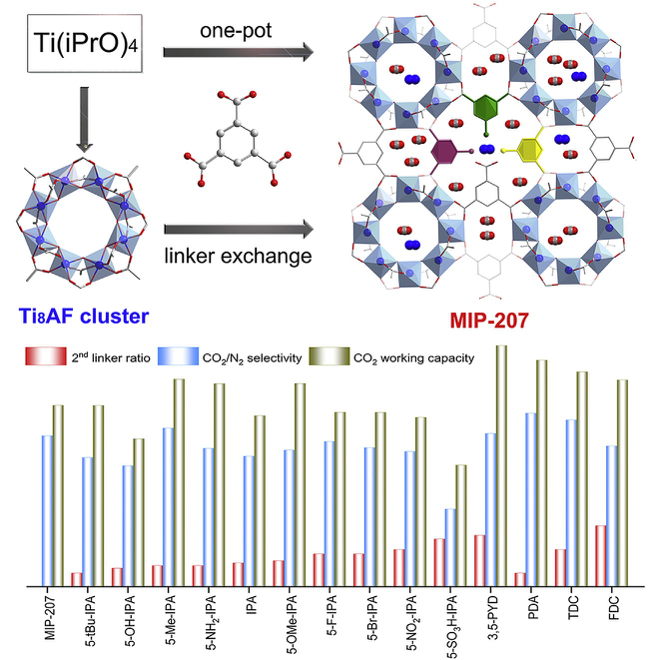 Toward a Rational Design of Titanium Metal-Organic Frameworks ...